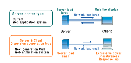 Curl - Introducing Curl